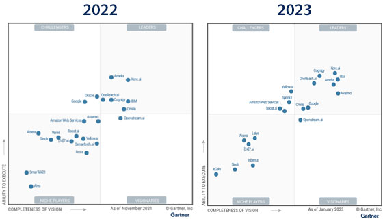 Gartner Magic Quadrant for Enterprise Conversational AI Platforms 2023 ... Gartner Magic Quadrant for Enterprise Conversational AI Platforms 2023 ...