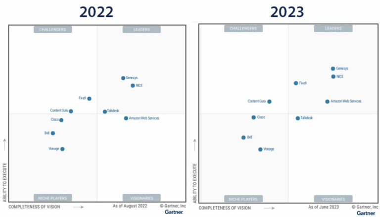 Gartner Magic Quadrant for Contact Center as a Service (CCaaS) 2023 ...