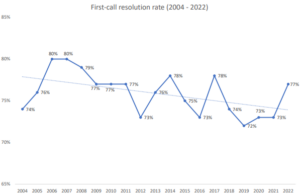 Call Center Metrics: The Industry Standards - CX Today