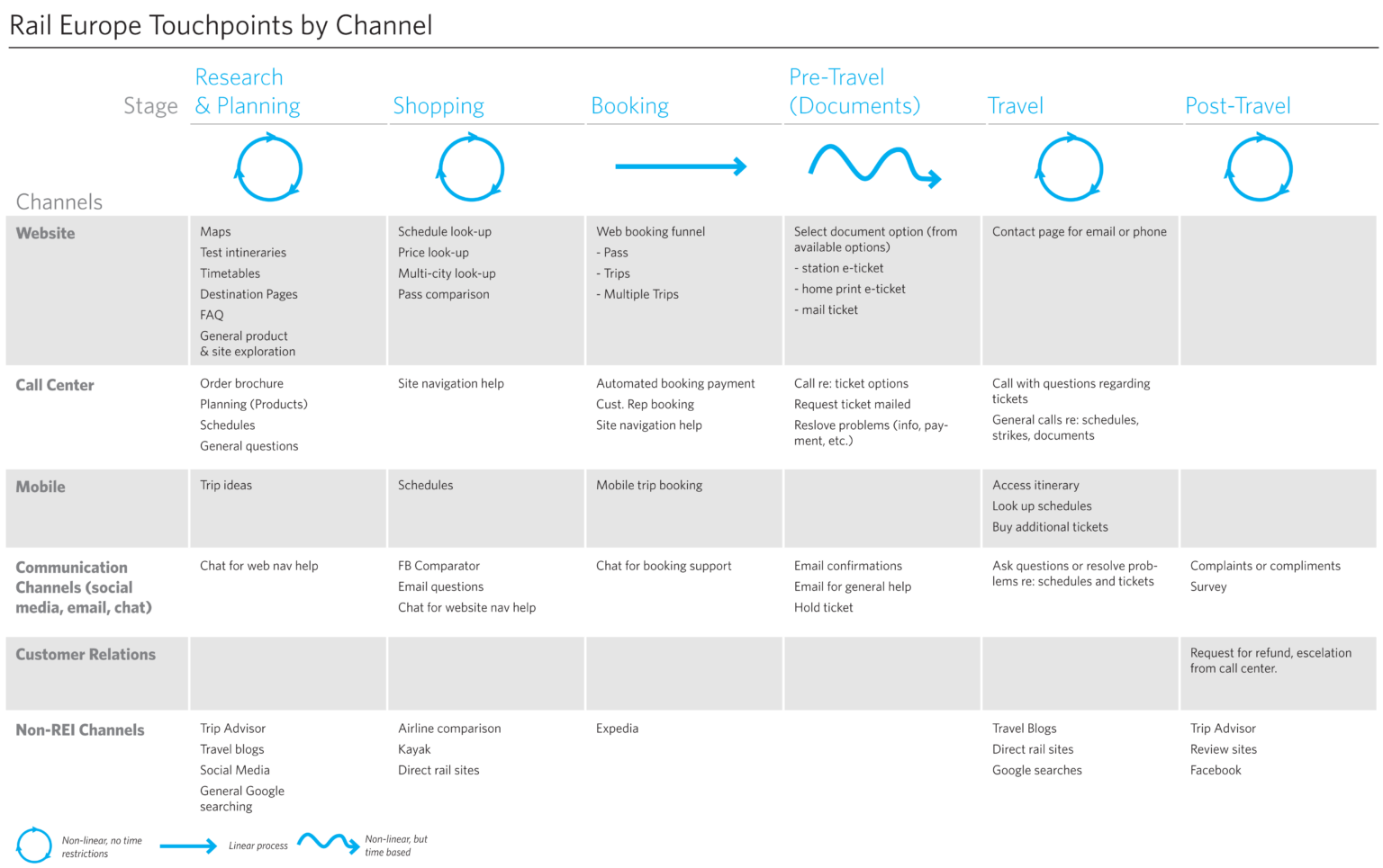 Nine Customer Journey Map Examples – and What We Can Learn from Them ...