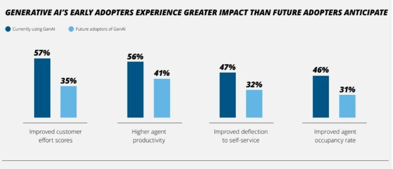 1 in 6 Contact Centers Have Deployed GenAI Capabilities, Finds Deloitte ...