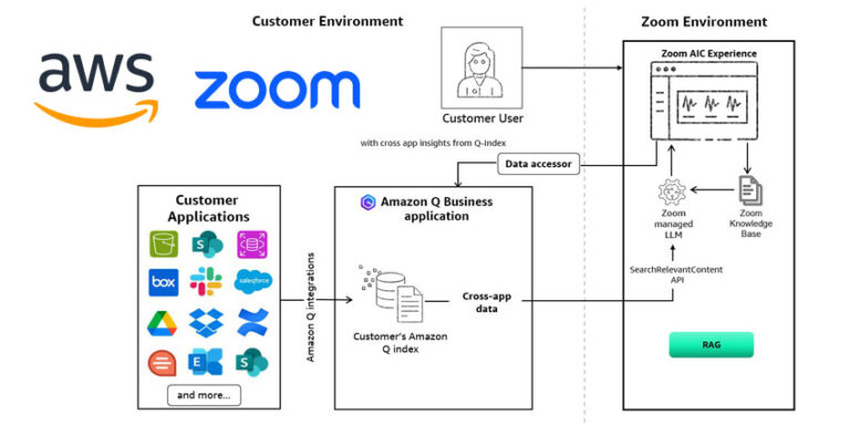 AWS & Zoom Debut a New Integration to “Change the Future of Work” - CX ...