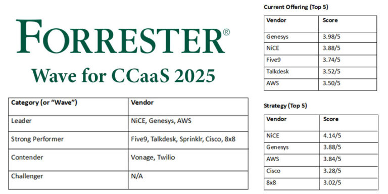 An Analyst's Take on the Forrester Wave for Contact Center as a Service ...