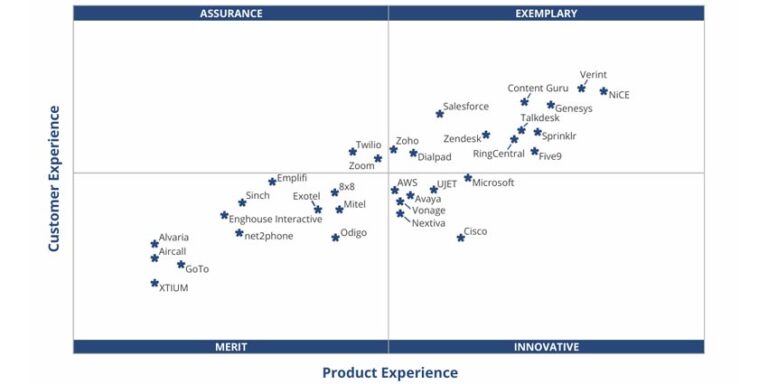 Gartner Magic Quadrant for Contact Center as a Service (CCaaS) 2024 ...