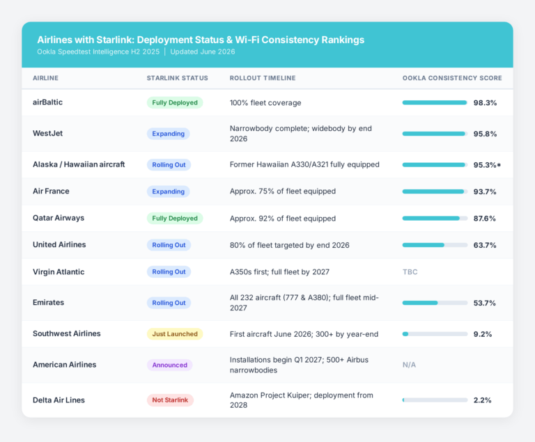 Starlink Inflight Internet 2026: The Airline Wi-Fi & CX Guide